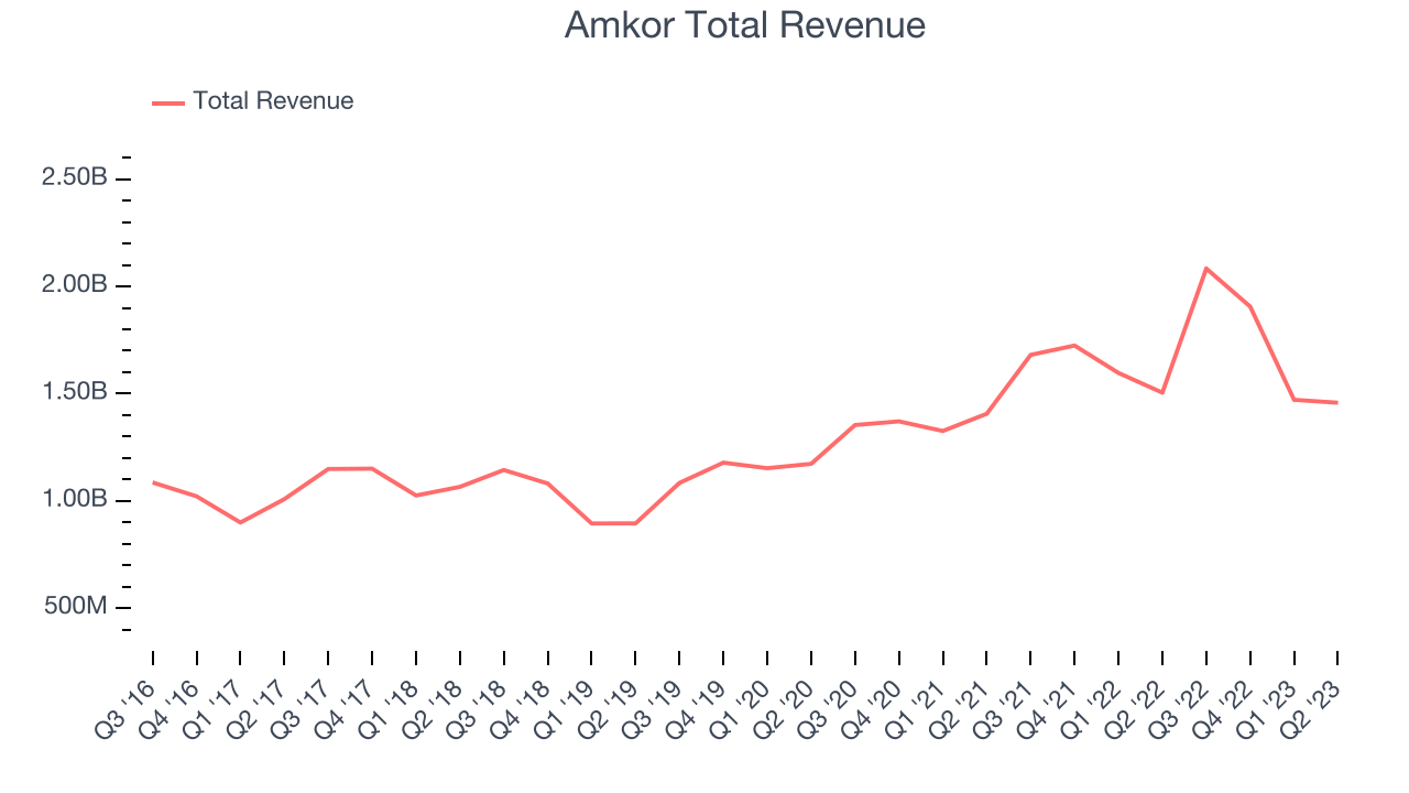 Amkor (NASDAQ:AMKR) Misses Q2 Sales Targets - The Globe and Mail