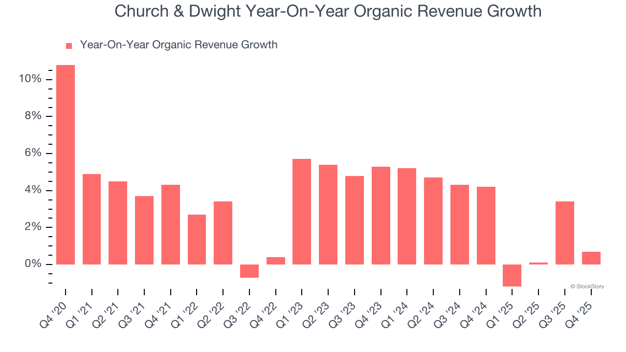 Church & Dwight (NYSE:CHD) Reports Q4 CY2025 In Line With Expectations ...