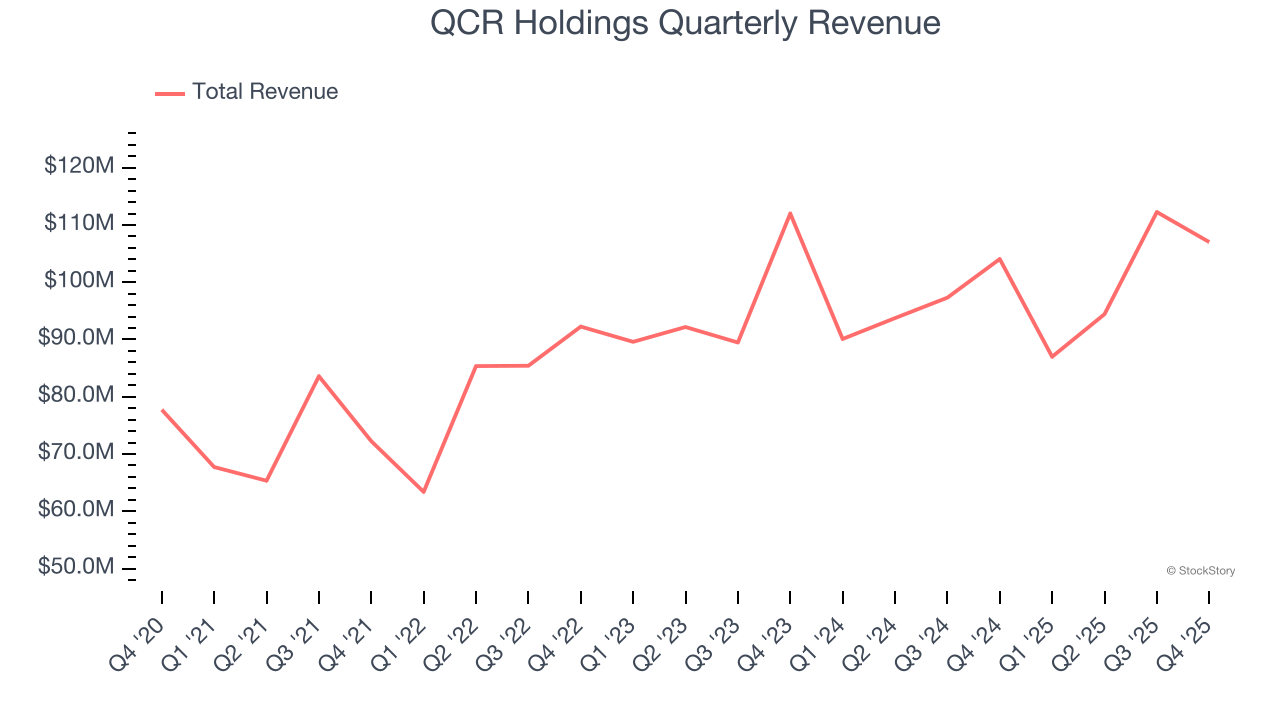 QCR Holdings (NASDAQ:QCRH) Reports Q4 CY2025 In Line With Expectations