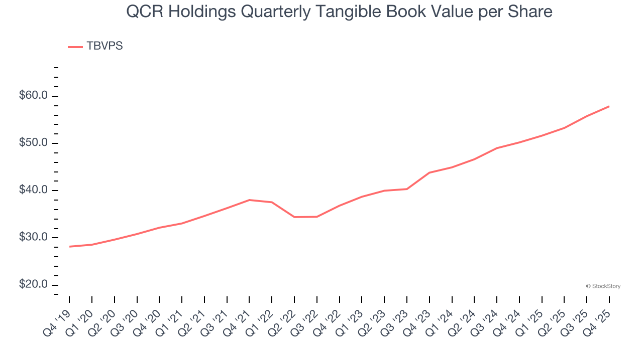 QCR Holdings (NASDAQ:QCRH) Reports Q4 CY2025 In Line With Expectations