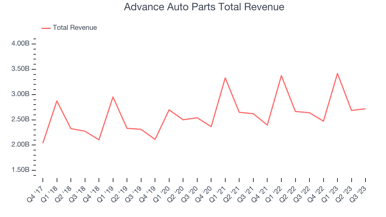 Advance Auto Parts (NYSE:AAP) Beats Q3 Sales Targets But Stock Drops 11 ...