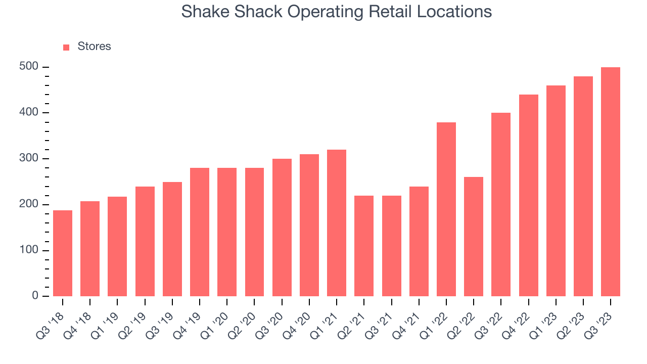 Shake Shack (NYSE:SHAK) Reports Q3 In Line With Expectations, Stock ...
