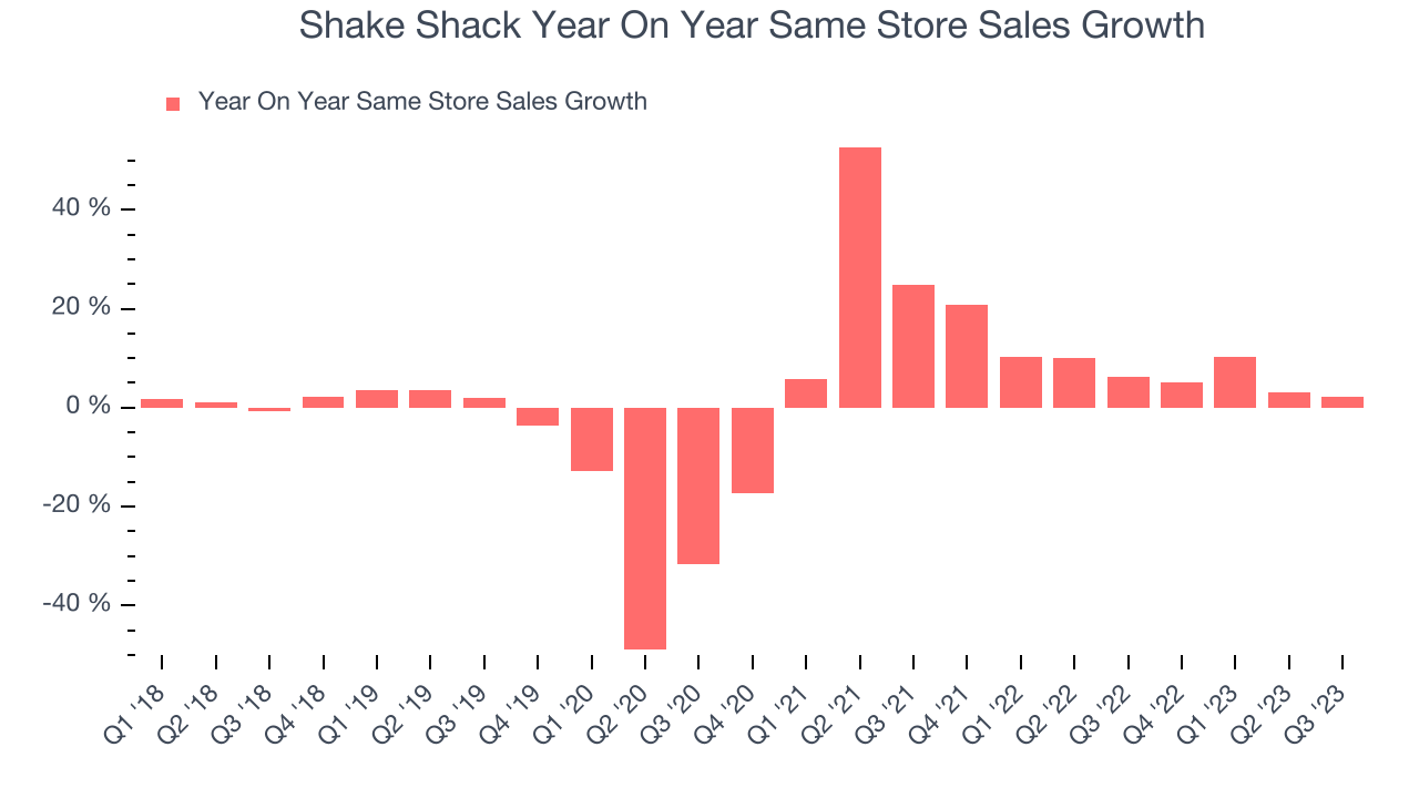 Shake Shack (NYSE:SHAK) Reports Q3 In Line With Expectations, Stock ...