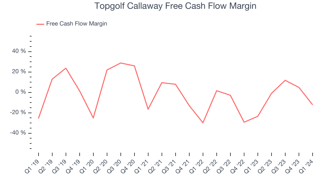 Topgolf Callaway (NYSE:MODG) Reports Sales Below Analyst Estimates In ...