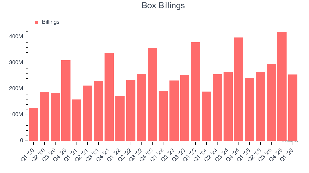Box’s (NYSE:BOX) Q1 CY2026 Sales Top Estimates - The Globe and Mail