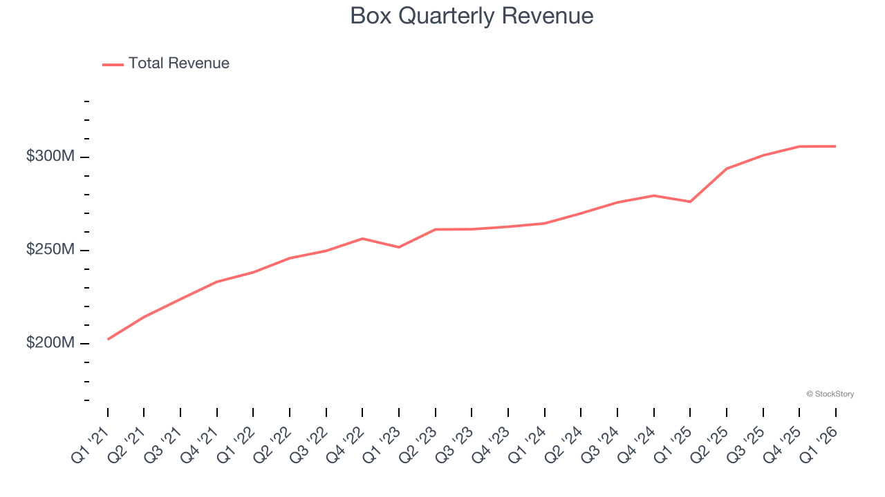 Box’s (NYSE:BOX) Q1 CY2026 Sales Top Estimates - The Globe and Mail