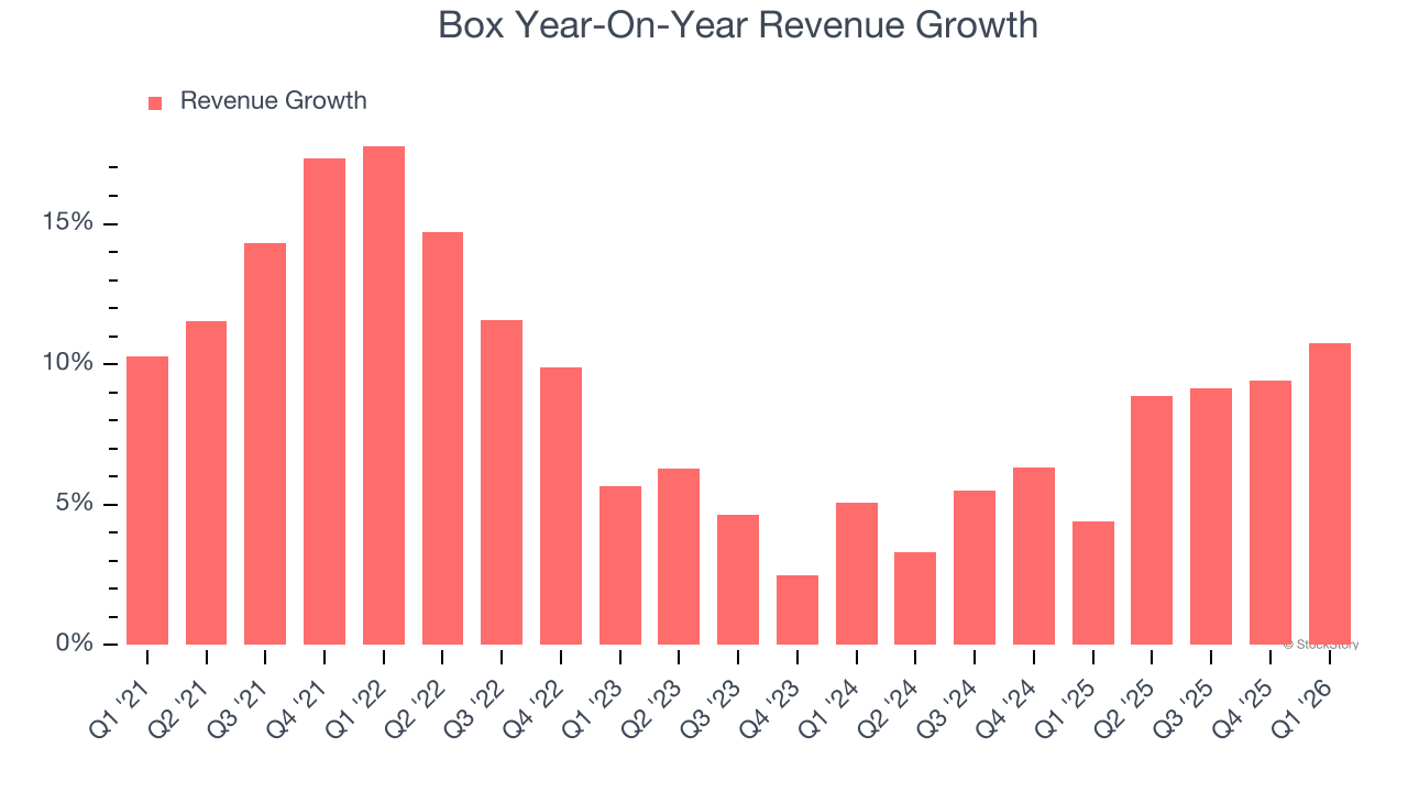Box’s (NYSE:BOX) Q1 CY2026 Sales Top Estimates - The Globe and Mail