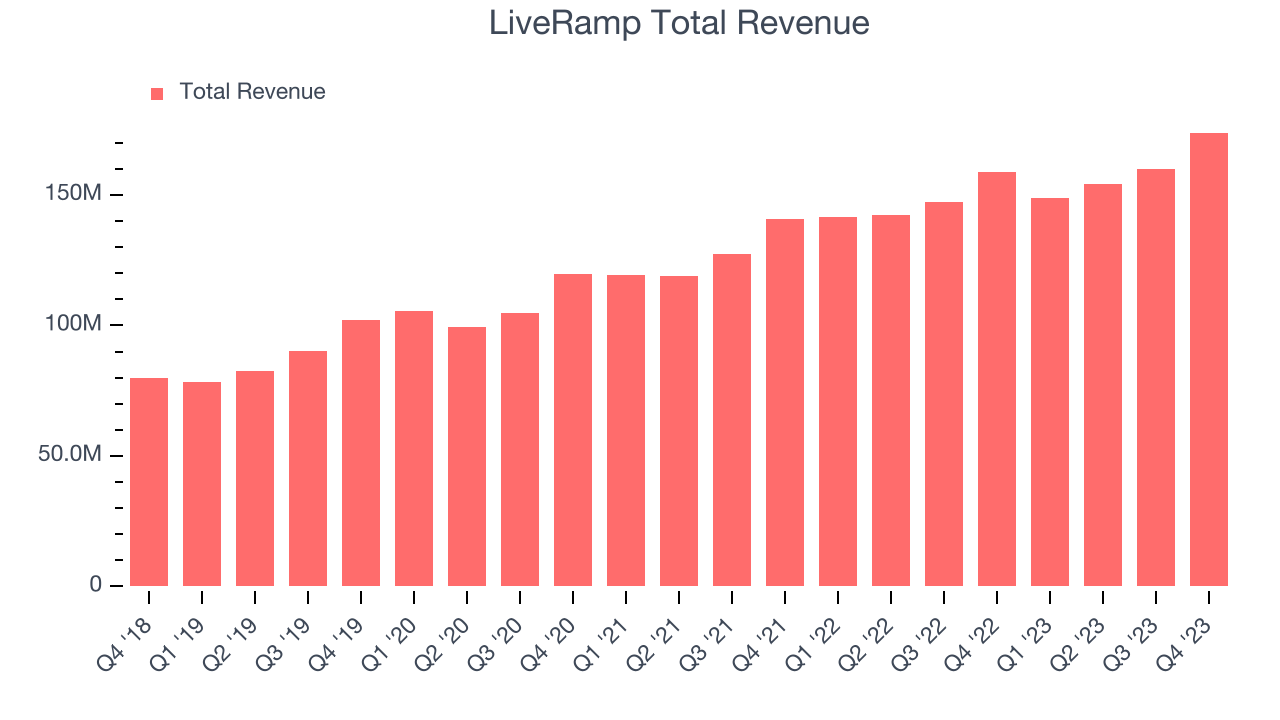 LiveRamp (RAMP) Reports Q1: Everything You Need To Know Ahead Of ...
