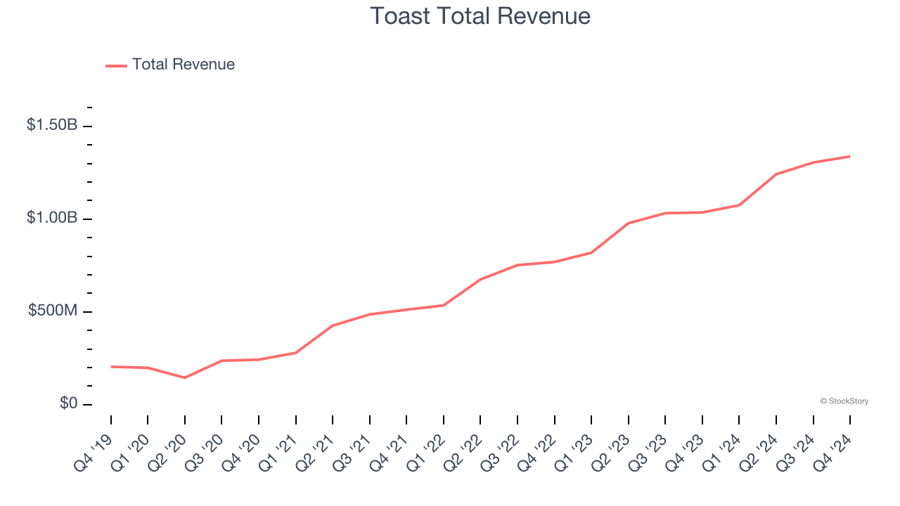 Vertical Software Stocks Q4 Highlights: Toast (NYSE:TOST) - The Globe ...