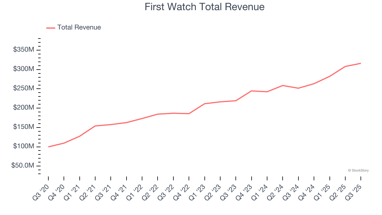 Winners And Losers Of Q3: First Watch (NASDAQ:FWRG) Vs The Rest Of The ...