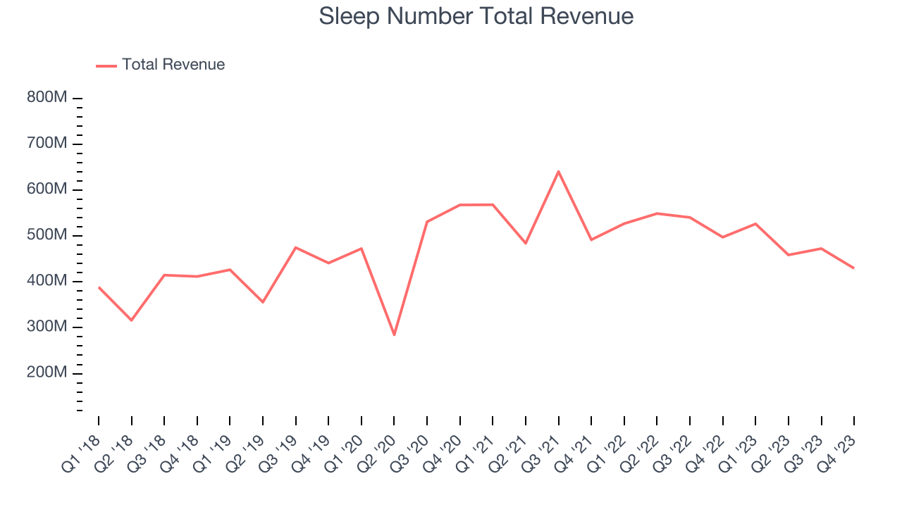 Sleep Number's (NASDAQ:SNBR) Q4: Beats On Revenue, Stock Soars - The ...