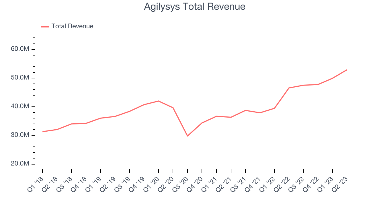 Agilysys (AGYS) Q1 Earnings: What To Expect - The Globe and Mail