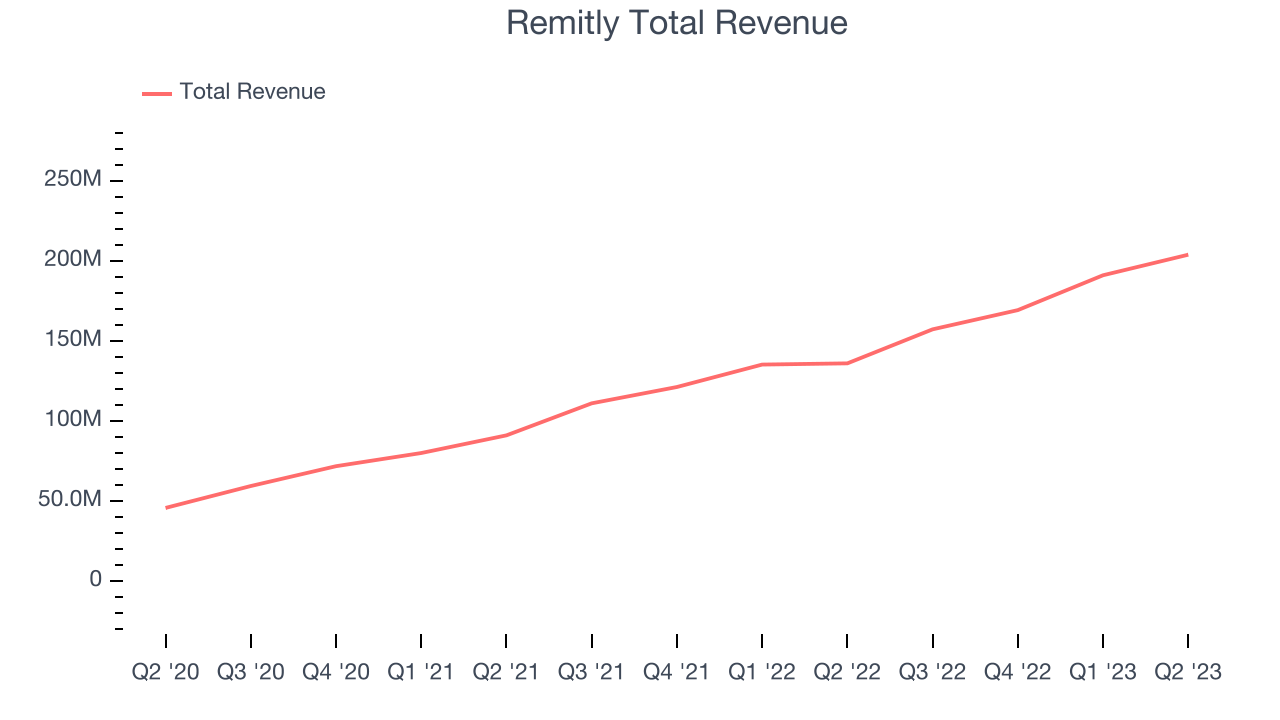 Remitly (NASDAQ:RELY) Delivers Impressive Q1, Shows User Growth - The Globe and Mail