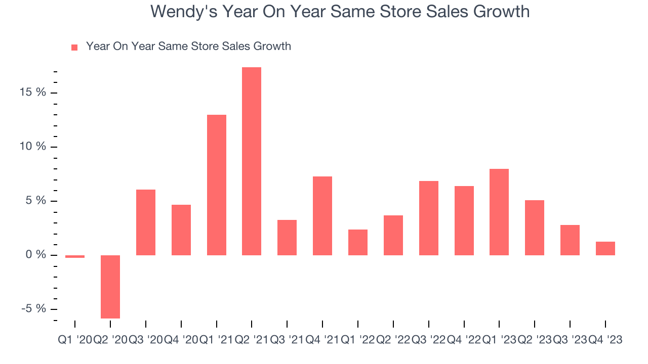 Wendy's (NASDAQ:WEN) Misses Q4 Sales Targets - The Globe and Mail