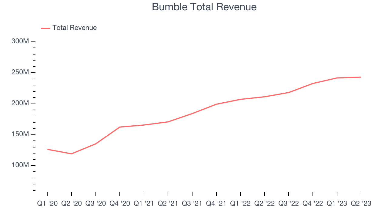 Consumer Subscription Stocks Q1 Teardown: Bumble (NASDAQ:BMBL) Vs The ...