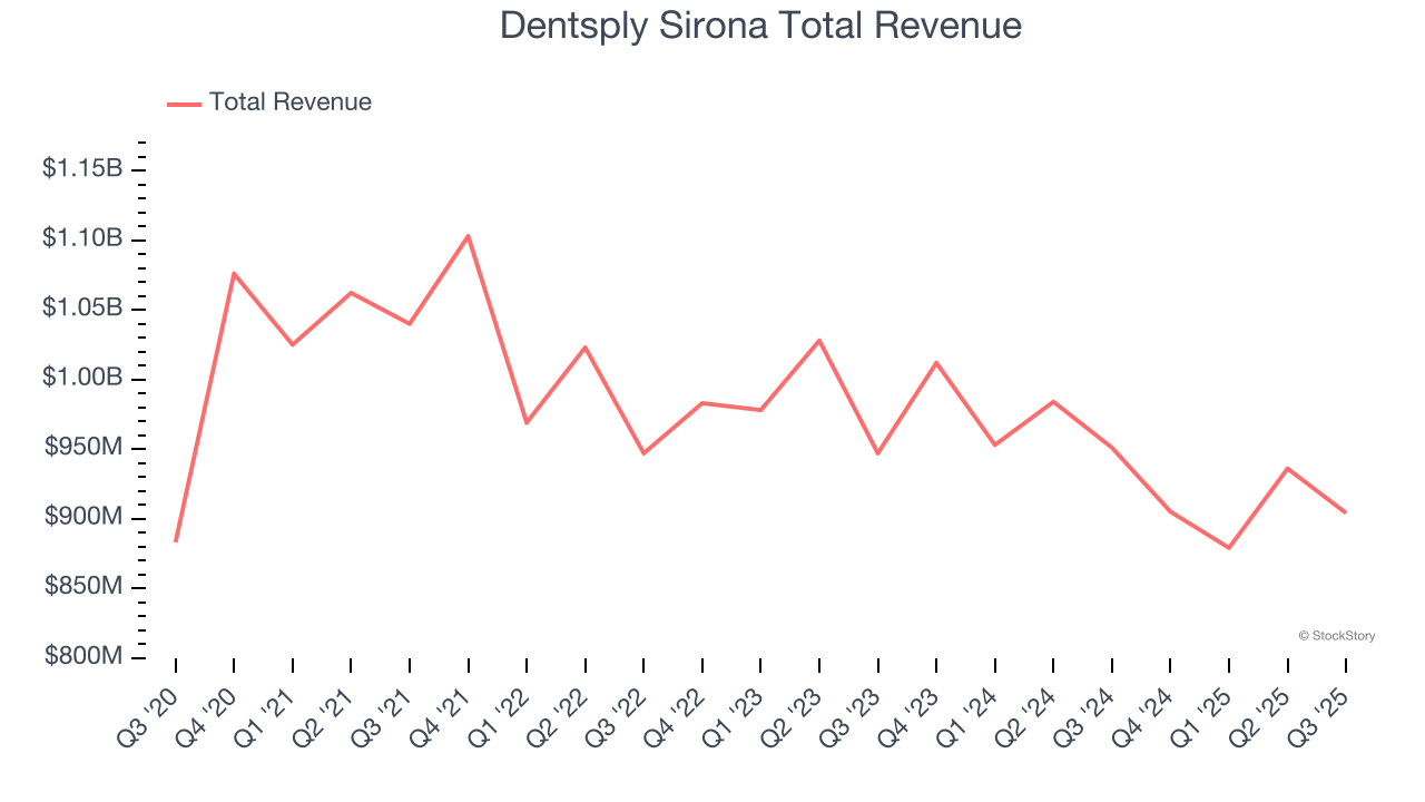 Dental Equipment & Technology Stocks Q3 Results: Benchmarking Dentsply ...