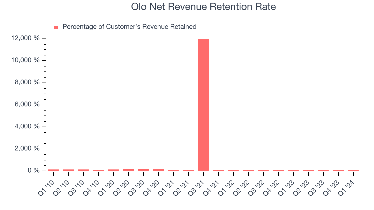 Olo's (NYSE:OLO) Q1: Beats On Revenue, Stock Soars - The Globe and Mail