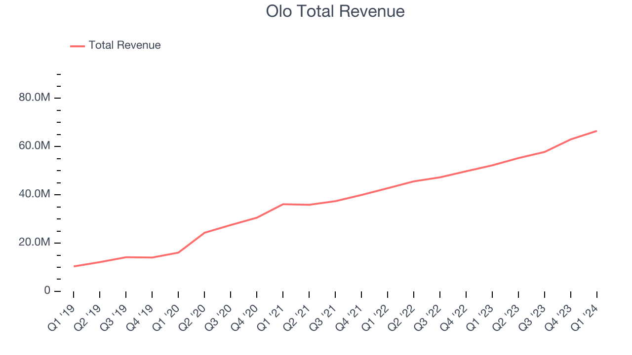 Olo's (NYSE:OLO) Q1: Beats On Revenue, Stock Soars - The Globe and Mail