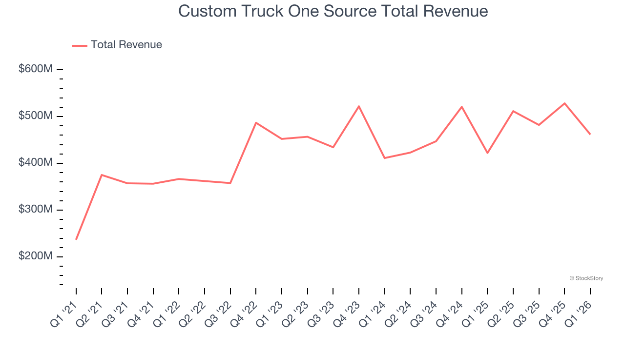Specialty Equipment Distributors Stocks Q1 In Review: Custom Truck One ...