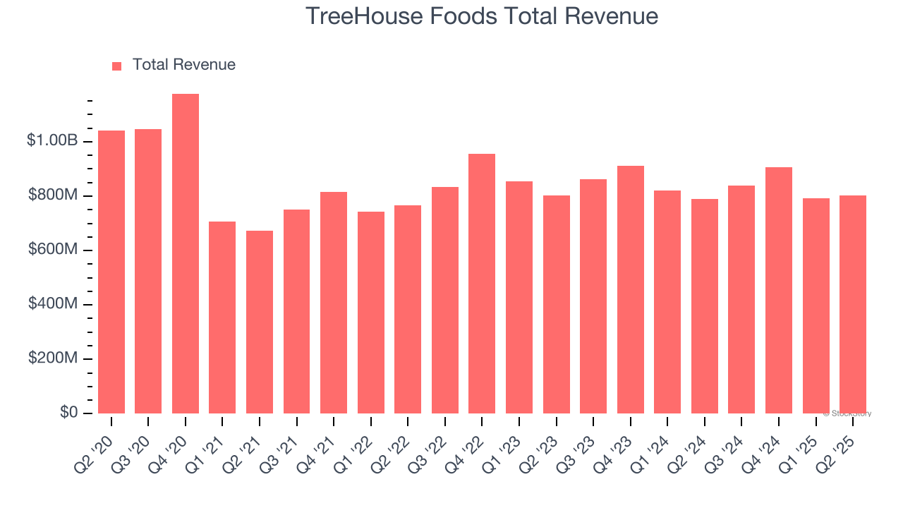 What To Expect From TreeHouse Foods’s (THS) Q3 Earnings