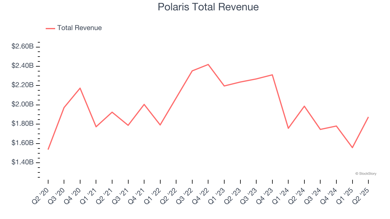Spotting Winners: Polaris (NYSE:PII) And Leisure Products Stocks In Q2 ...