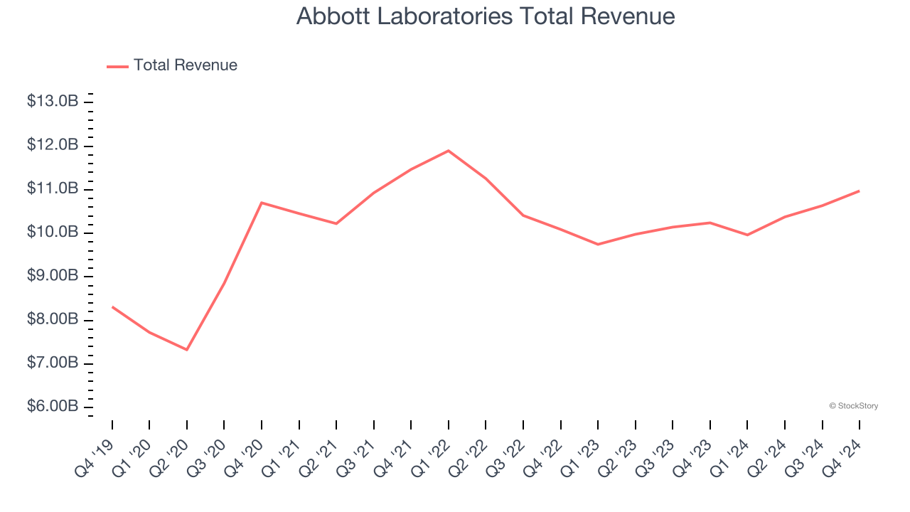 Q4 Rundown: Abbott Laboratories (NYSE:ABT) Vs Other Medical Devices ...