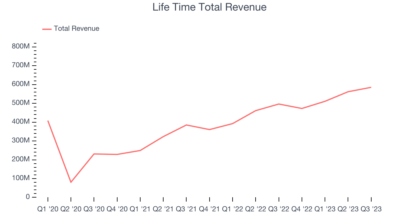 Life Time (LTH) Reports Q4: Everything You Need To Know Ahead Of ...