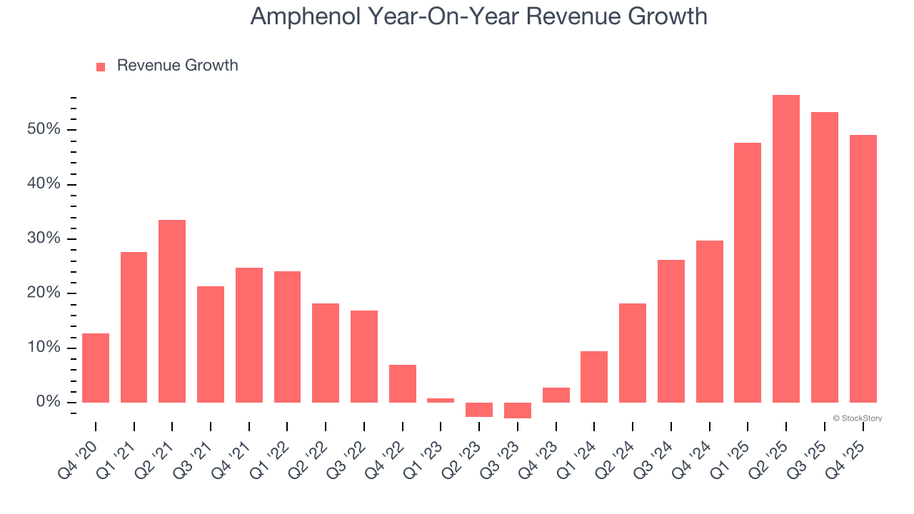Amphenol (NYSE:APH) Reports Upbeat Q4 CY2025 But Stock Drops 13.3%