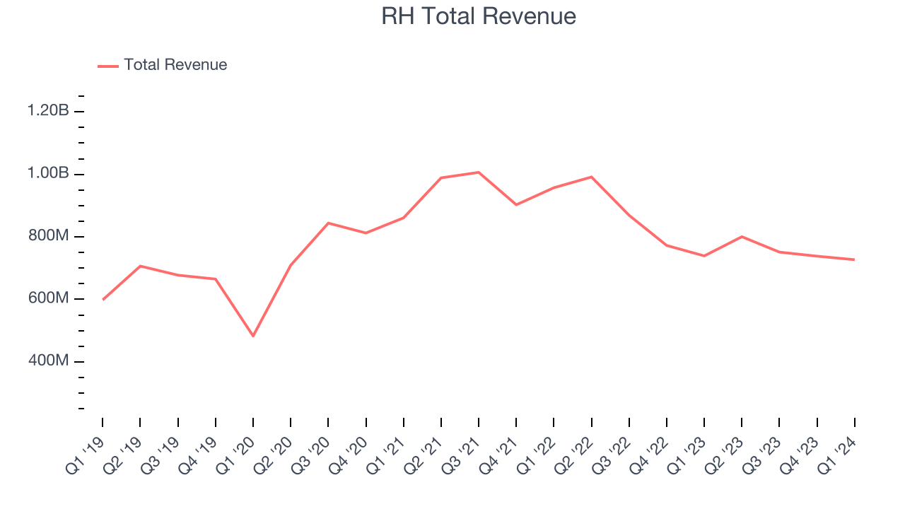 RH (NYSE:RH) Posts Q1 Sales In Line With Estimates But Stock Drops ...