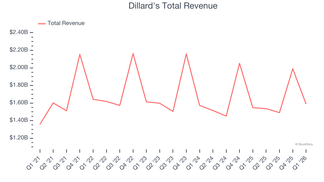 General Merchandise Retail Stocks Q1 Results: Benchmarking Dillard's ...