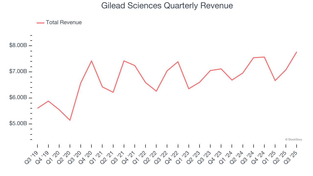 Gilead Sciences (GILD): Buy, Sell, or Hold Post Q3 Earnings? - The ...