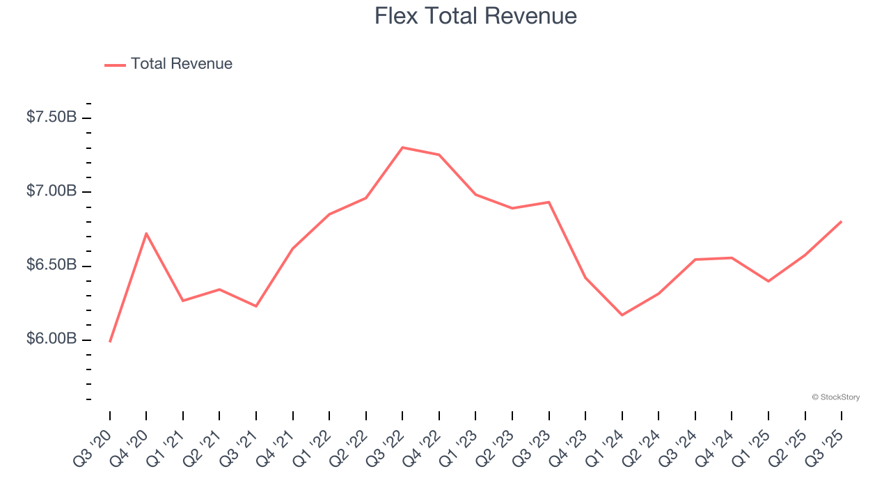 Q3 Rundown: Flex (NASDAQ:FLEX) Vs Other Electronic Components ...
