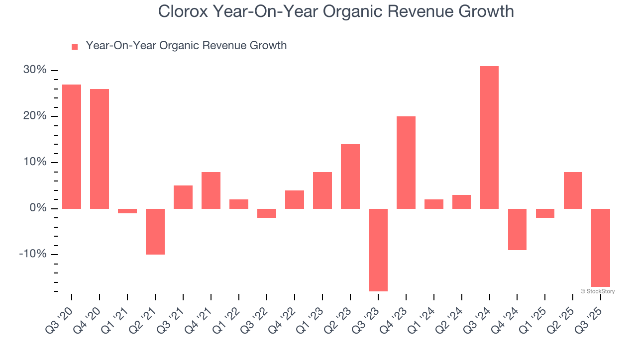 Clorox (NYSE:CLX) Beats Q3 Sales Expectations