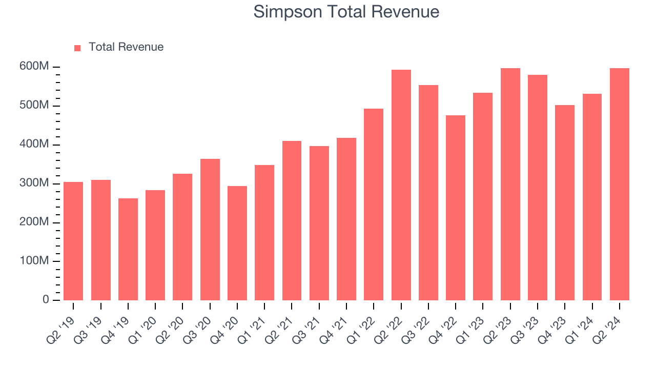 Simpson (SSD) Reports Q3: Everything You Need To Know Ahead Of Earnings ...