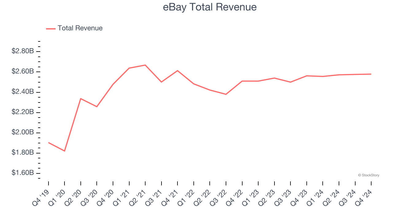 Q4 Earnings Highlights: eBay (NASDAQ:EBAY) Vs The Rest Of The Online ...