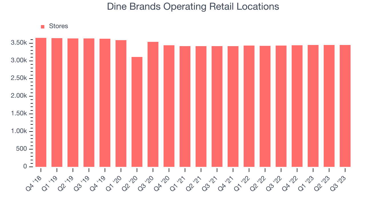 Dine Brands (NYSE:DIN) Reports Sales Below Analyst Estimates In Q3 ...