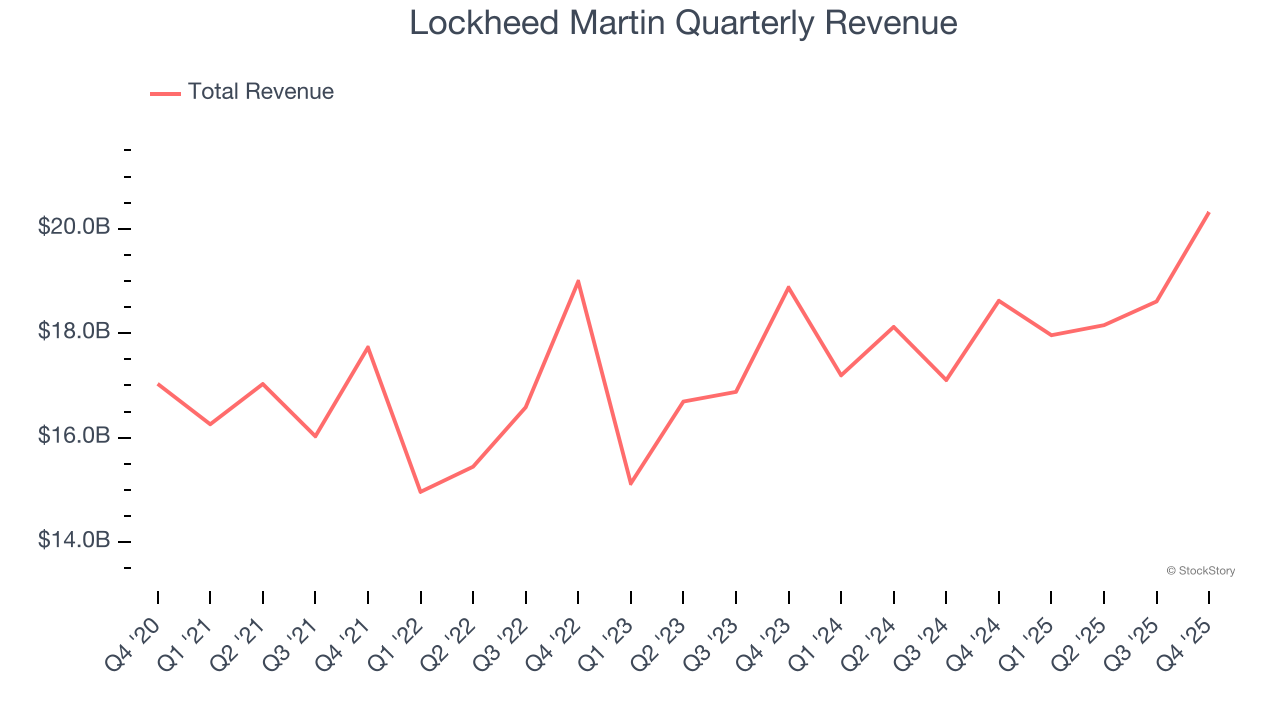 Lockheed Martin (NYSE:LMT) Exceeds Q4 CY2025 Expectations - The Globe ...