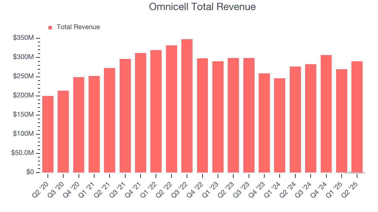 Omnicell (OMCL) To Report Earnings Tomorrow: Here Is What To Expect