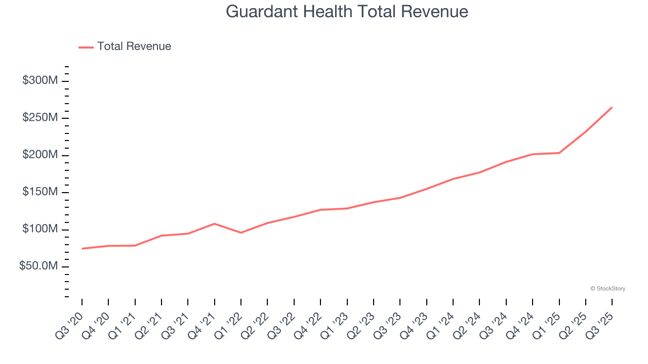 Guardant Health (NASDAQ:GH): Strongest Q3 Results from the Testing ...