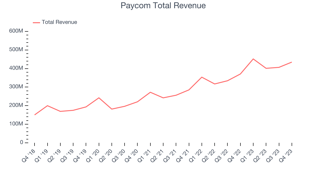 Unpacking Q4 Earnings: Paycom (NYSE:PAYC) In The Context Of Other HR ...