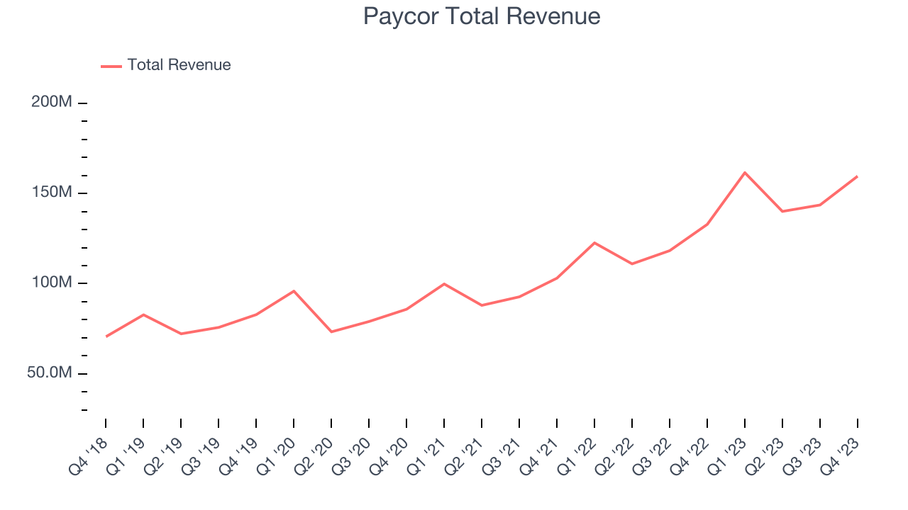 Unpacking Q4 Earnings: Paycom (NYSE:PAYC) In The Context Of Other HR ...