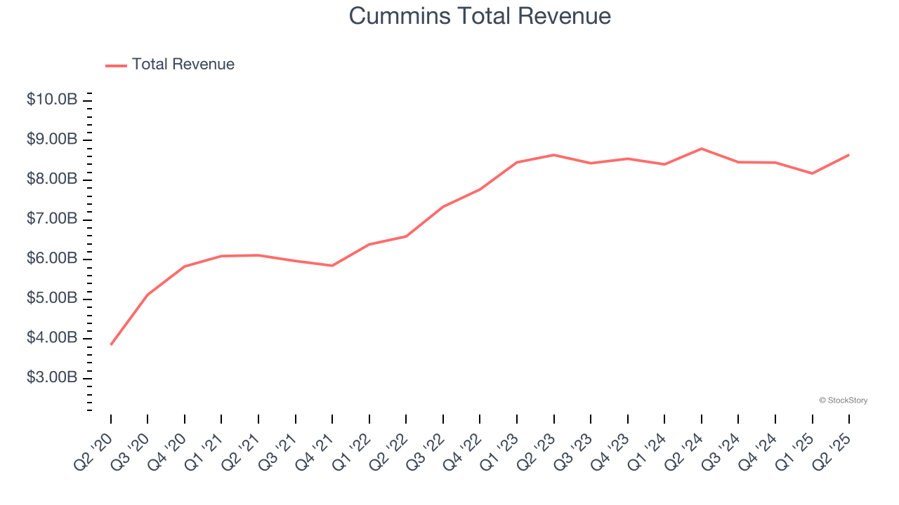 Reflecting On Heavy Transportation Equipment Stocks’ Q2 Earnings: REV ...