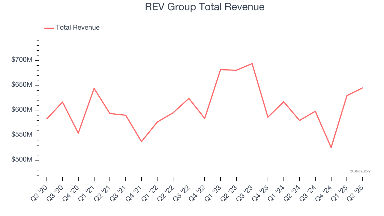 Reflecting On Heavy Transportation Equipment Stocks’ Q2 Earnings: REV ...