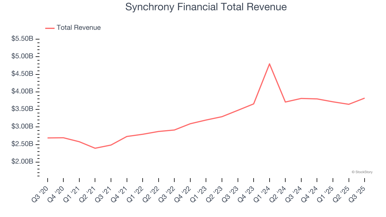 Credit Card Stocks Q3 Results: Benchmarking Synchrony Financial (NYSE ...