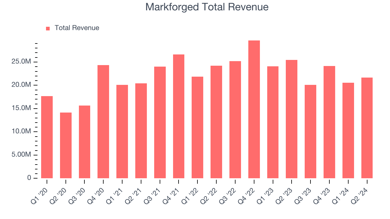 Markforged (MKFG) To Report Earnings Tomorrow: Here Is What To Expect ...