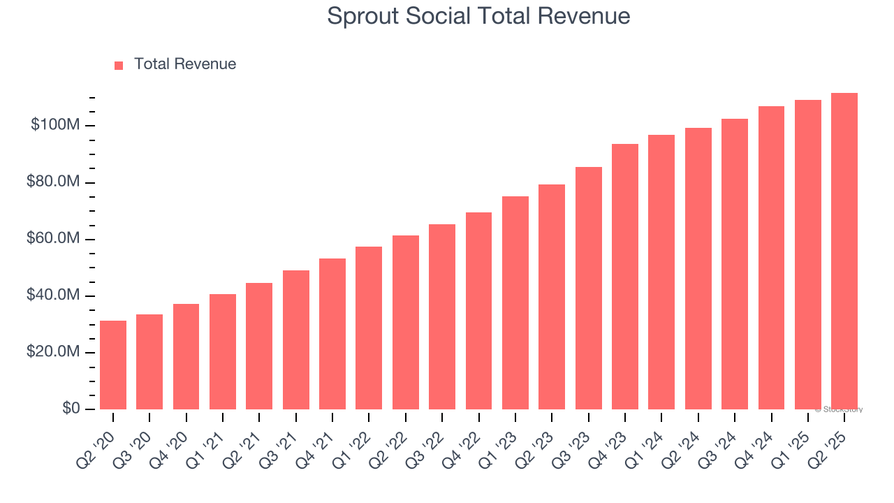 Sprout Social (SPT) Q3 Earnings: What To Expect