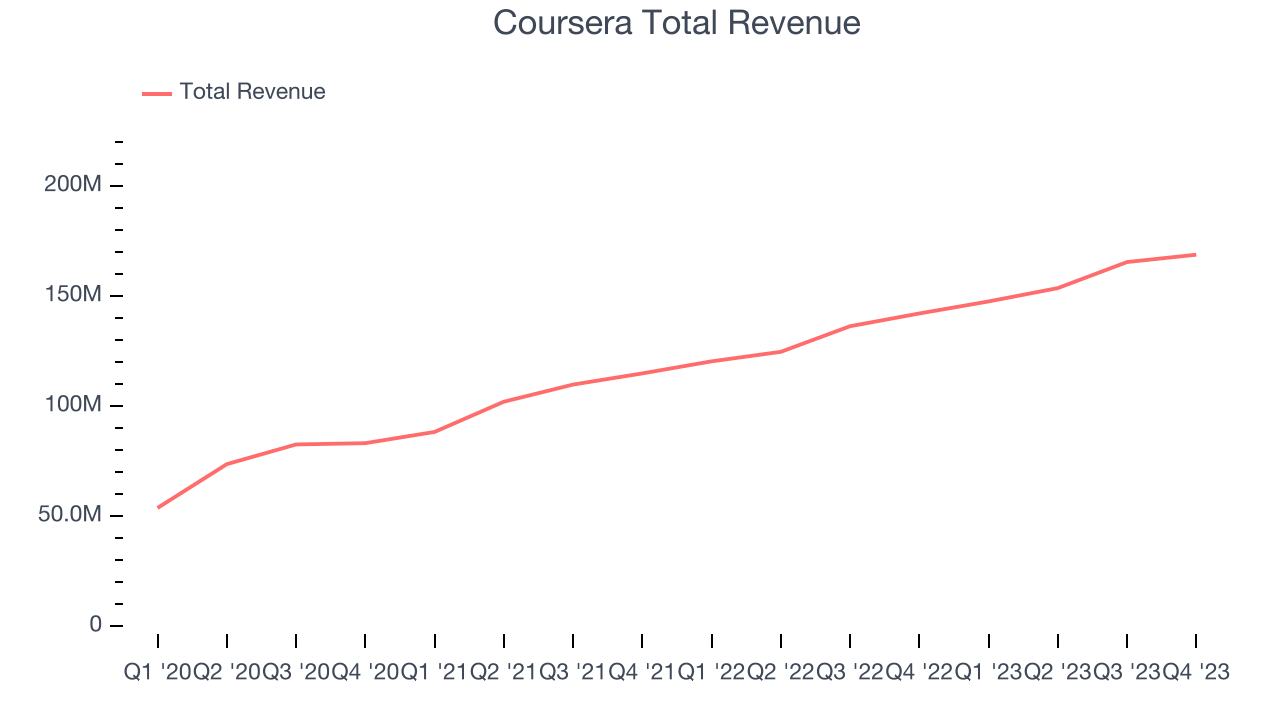 Coursera (NYSE:COUR) Exceeds Q4 Expectations But Quarterly Guidance Underwhelms - The Globe and Mail