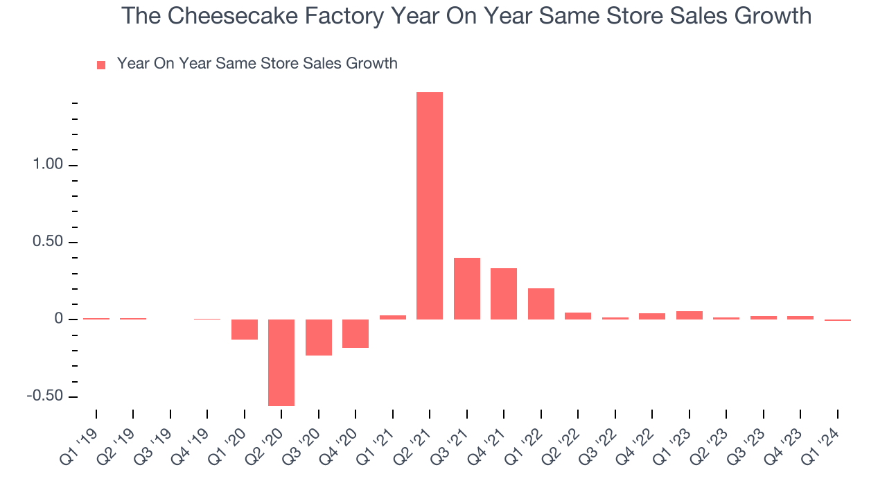 The Cheesecake Factory (NASDAQ:CAKE) Posts Q1 Sales In Line With ...