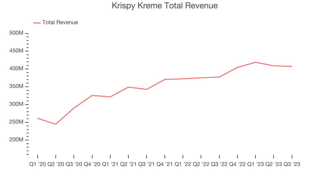 Spotting Winners: Krispy Kreme (NASDAQ:DNUT) And Traditional Fast Food ...