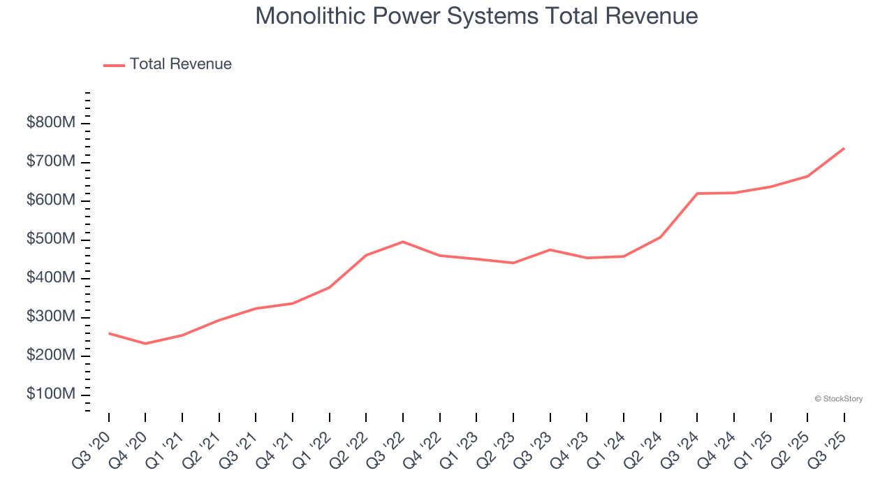 Q3 Earnings Roundup: Monolithic Power Systems (NASDAQ:MPWR) And The ...